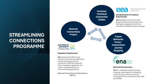 About Streamlining Connections - eea.co.nz